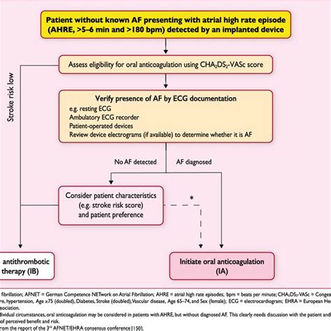 Initiation Or Continuation Of Anticoagulation In Atrial Fibrillation