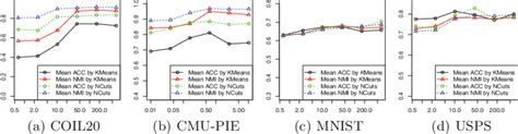 Acc And Nmi Y Axis Of Multicsc With Different γ X Axis Download