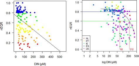 Frontiers A Novel Approach For Deriving Nutrient Criteria To Support Good Ecological Status
