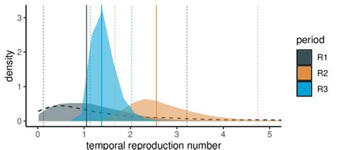 Temporal Reproduction Numbers Inferred Using The Bdsky Model These