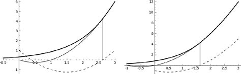 Figure 1 From Optimal Stopping For Levy Processes With Polynomial