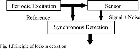 Figure 1 From A Survey Of Low Cost Lock In Amplifiers For Sensor
