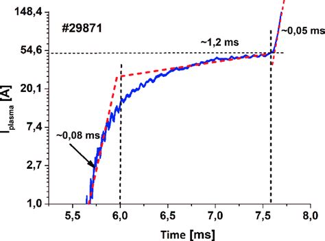 Evolution Of The Plasma Current During The Avalanche Phase Of Discharge