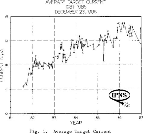 Figure 1 From Performance Of The Intense Pulsed Neutron Source Accelerator System Semantic Scholar