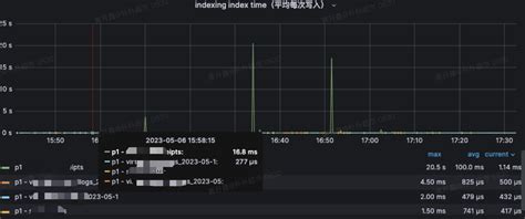 实时双向同步：朴朴 Elasticsearch 双活自研实践与思考数据库朴朴科技平台组infoq精选文章