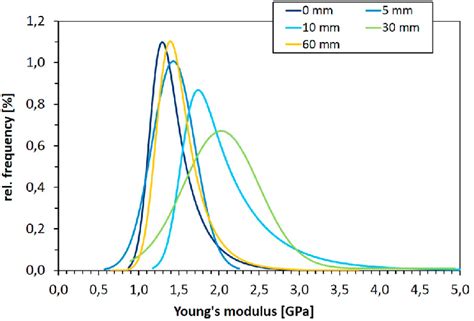 Youngs Modulus Distribution Of Foam Struts At Different Height Download Scientific Diagram