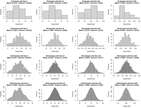 Central Limit Theorem In R Exploring The Central Limit Theorem In… By Yeung Wong Statistics