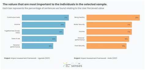 Measuring Impact Applying User Perceived Value Data Collection To