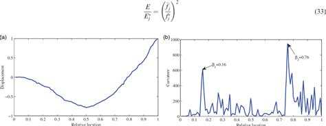 Figure 5 From An Improved Two Step Method Based On Kriging Model For Beam Structures Semantic