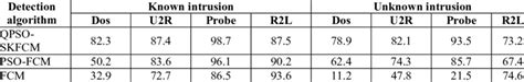 Comparisons Between Qpso Skfcm Algorithm And Other Algorithms