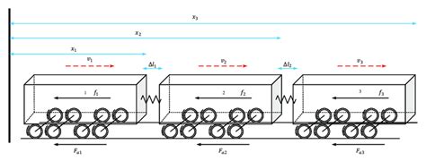 The Dynamics Of An Urban Railway Train During Braking Download Scientific Diagram