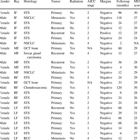 An Extended Second Ray Amputation Was Performed With Circumferential Download Scientific