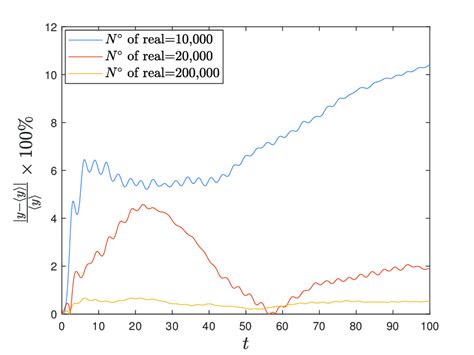 Plot Of The Percent Error On The X Axis The Time While On The Y Axis Download Scientific