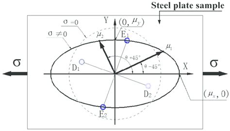 Elliptical Distribution Diagram Of Permeability In A Steel Plate Under Download Scientific