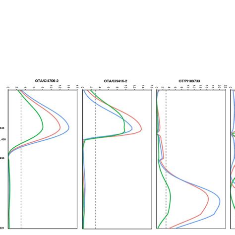 Simple Interval Mapping Using Markers Identified From The Bulk