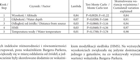 Eigenvalues For The Fi Rst Four Ordination Axes Of Redundancy Analysis