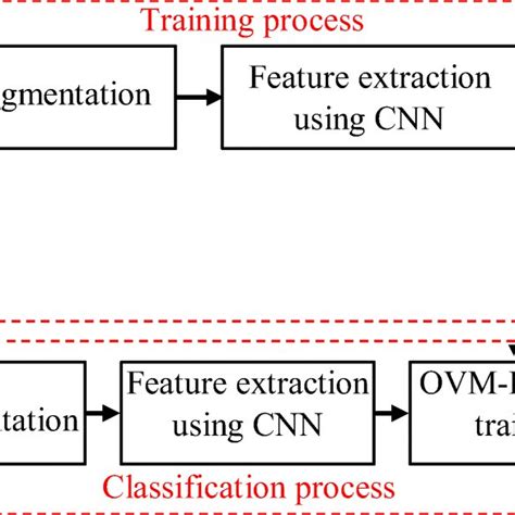 Procedure Of The Hand Gesture Recognition Method Download Scientific