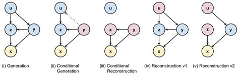 Self Supervised Variational Auto Encoders