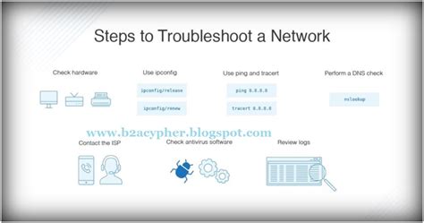 Troubleshooting Of Network