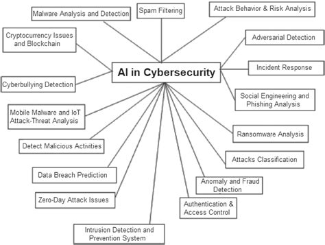 Multi‐aspects Ai‐based Modeling And Adversarial Learning For