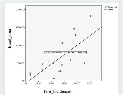 Correlation Between Fire Incidence And Burnt Area At Hsf Download