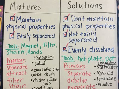 Mixtures And Solutions Anchor Chart Educational Chart Resources