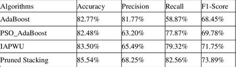 table 13 from ensemble based classification of dynamic rumor detection
