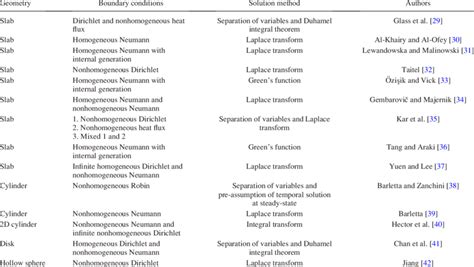 Notable Analytical Solutions To 1d Hyperbolic Heat Conduction In Download Table