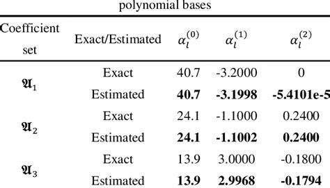The Comparison Between Exact And Estimated Coefficients On Download Scientific Diagram