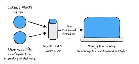 custom nixos installer plug install play how to achieve this