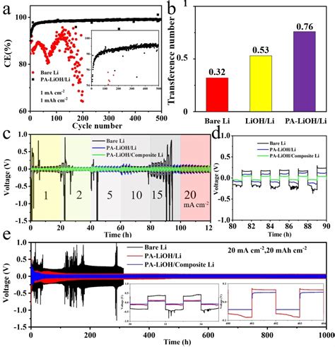 Catalytic Chemistry Derived Artificial Solid Electrolyte Interphase For