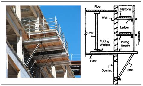 Construction Scaffolding Types And Features