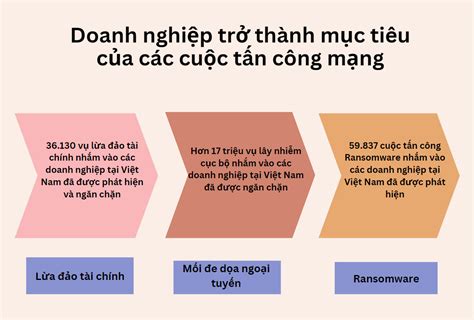 Tấn công mạng vào các công ty tài chính chứng khoán tại Việt Nam đang gia tăng