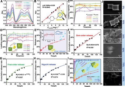 A Uvvis Spectra For Free Vanillin At Different Concentrations B The