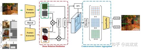 小样本目标检测最新研究跟踪 知乎