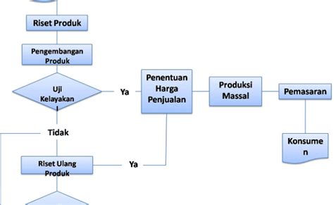 Contoh Flowchart Perusahaan Dan Penjelasannya Set Kantor Theme Loader Xxx Porn Sex Pics