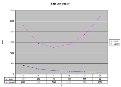Time For Index And Update Nano Seconds Download Scientific Diagram
