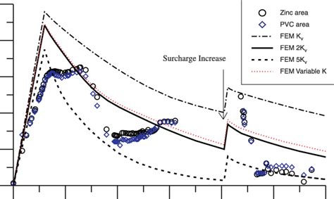 Comparison Of Measured And Predicted Excess Pore Pressure At 6 M Depth