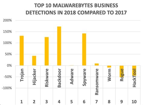 Top 10 Malwarebytes Business Detections In 2018 Compared To 2017 47 Download Scientific Diagram