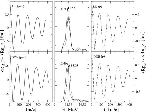 Figure 3 From Relativistic Transport Approach To Collective Nuclear Dynamics Semantic Scholar