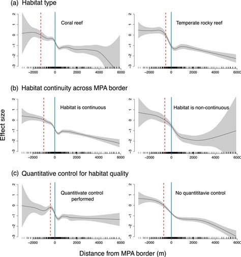 Spatial Pattern Of Population Sizes Across Mpa Borders As A Function Of