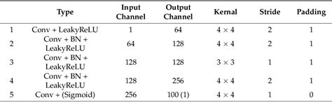 Table 1 From An Unsupervised Generative Adversarial Network Based