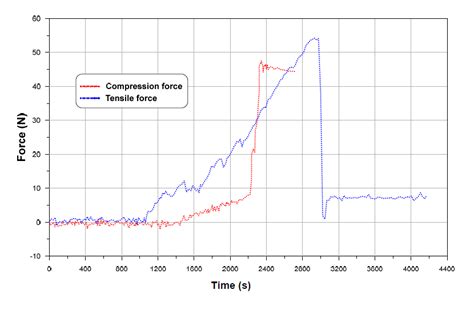 Compression And Tension Forces Versus Time Download Scientific Diagram