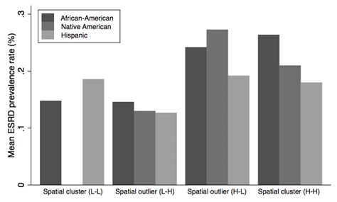 Esrd Prevalence Rate By Type Of Local Spatial Association Download
