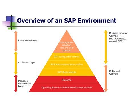 Sap Security And Grc Framework Ppt