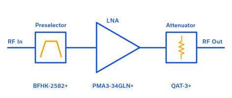 Linearity Cascaded P1db And Ip3 For A Simple Microwave Front End Mini Circuits Blog
