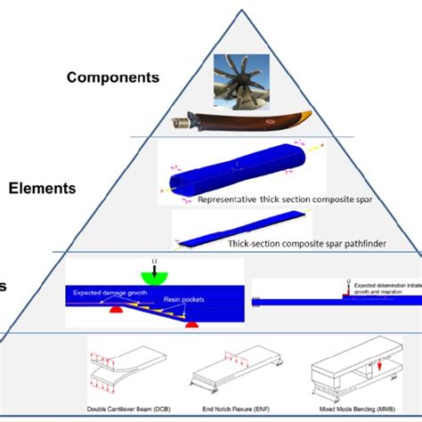 The Building Block Approach For Validating Progressive Damage Analysis