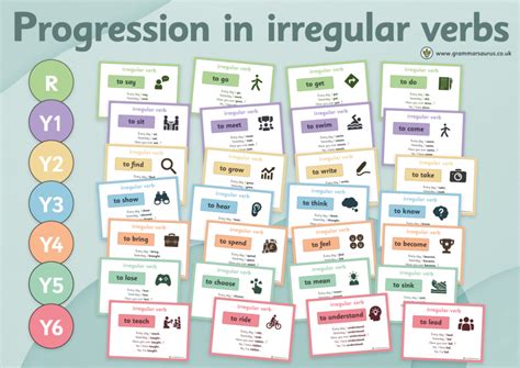 Progression In Irregular Verbs Grammarsaurus