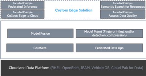 get started with distributed ai apis ibm developer