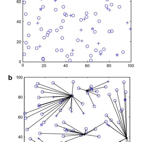 A 100 Node Random Heterogeneous Network B Dynamic Clustering